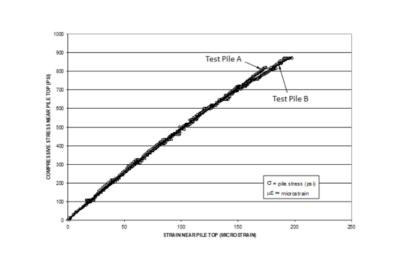 Pile Load Testing - GEODAQ